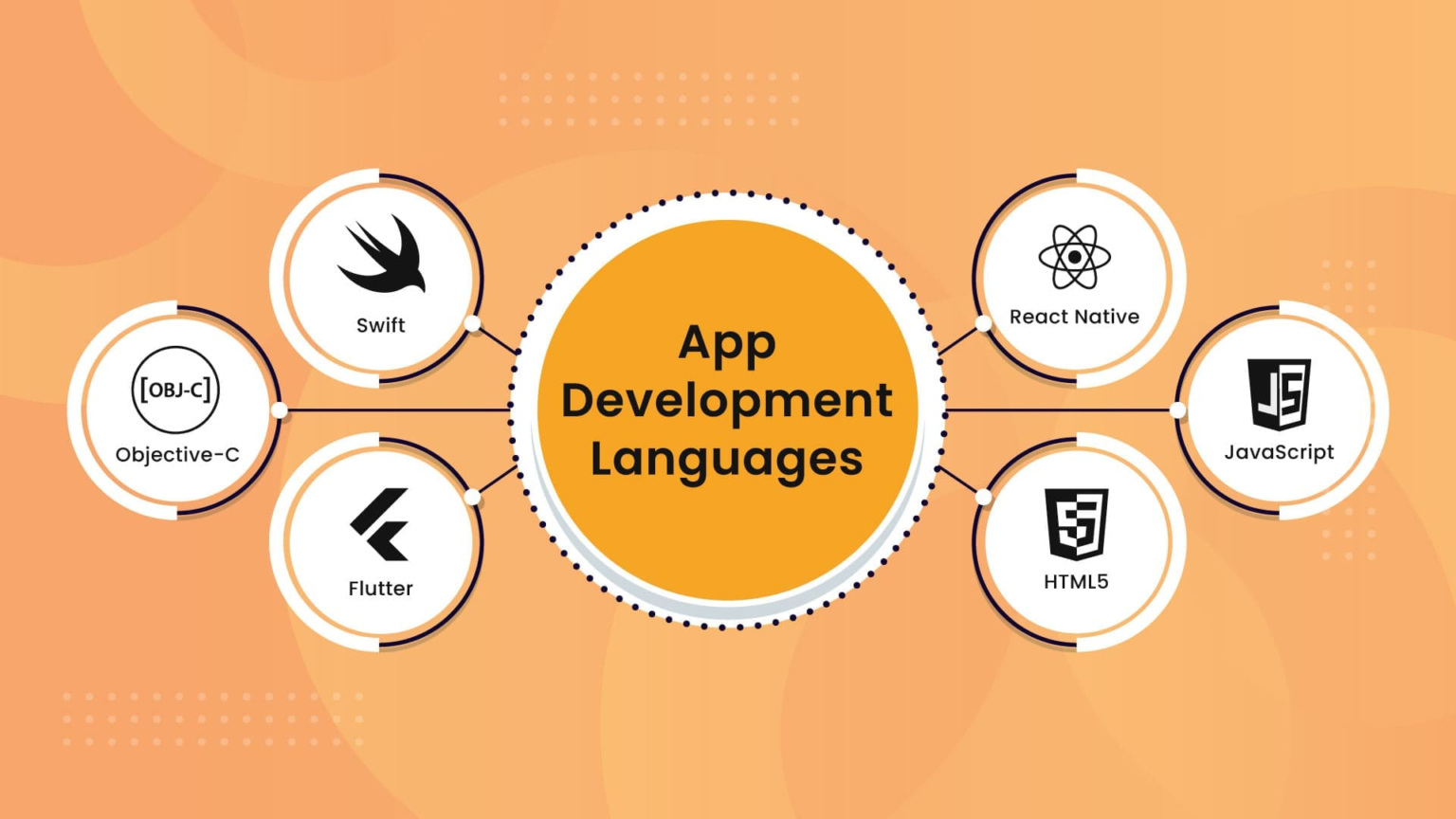 Top 10 Languages to Develop the Android Apps, IOS Apps - Code Driven Labs