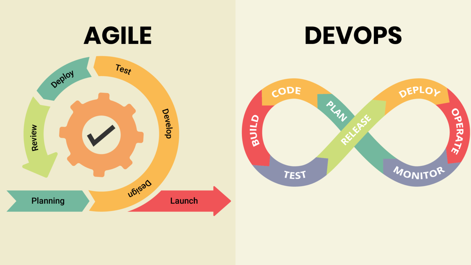 Agile vs. DevOps: What's Right for Your Development Team? - Code Driven ...